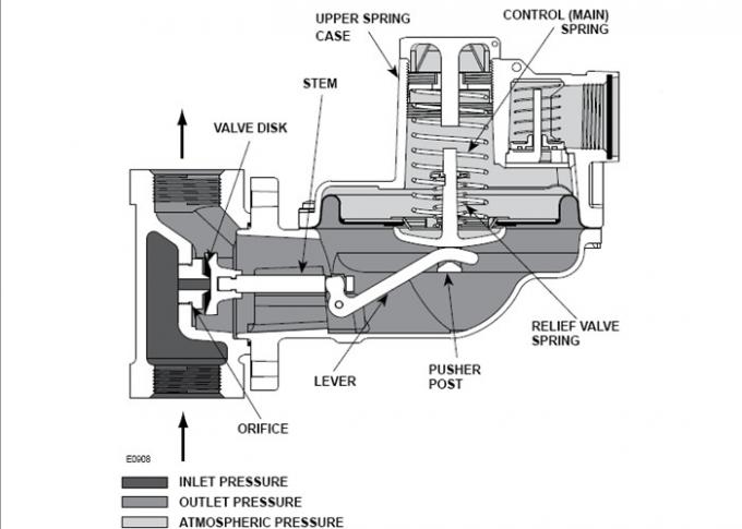 1 Inch Fisher HSR Model Pressure Regulator NPT Globe Body Pressure ...