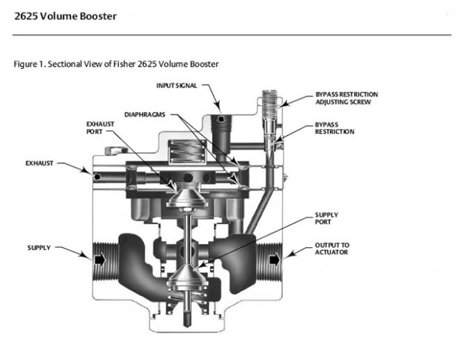 Aluminum Fisher Gas Valve 2625 2625NS Volume Boosters Positioner Output