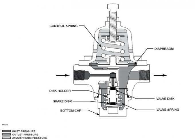1301F-3 Model Fisher Gas Pressure Regulator , Fisher Flow Control Valve