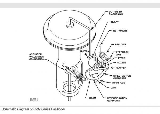 Fisher 3582 Pneumatic Single Acting Positioner , Type 3582i Electro ...