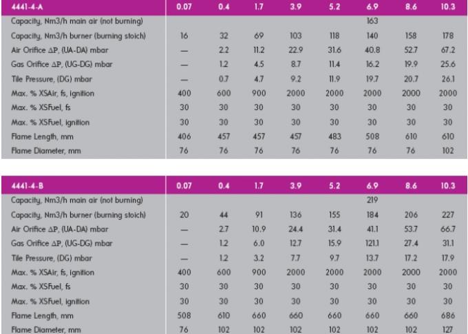 North American 4441 Model Tempest High Velocity Low NOx Gas Burner Use ...